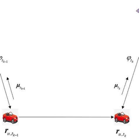 The Geometric Relationship Between Satellite And User At Time Tk−1 And