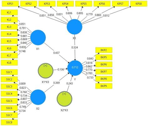 coefficient model line diagram source smart pls output 2023