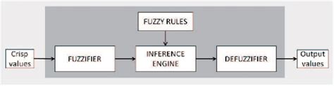 Figure From Smart Routing Mechanism For Green ZigBee Based Wireless Sensor Networks Semantic