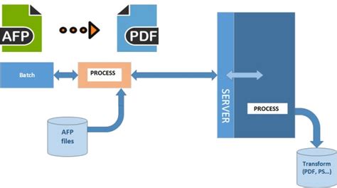Extract Data From Afp Files And Convert Into Pdf By Tomcat7 Fiverr