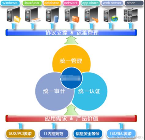 网络安全售前入门03——审计类产品了解 csdn博客