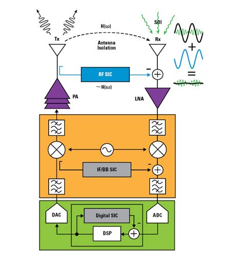 Providing Simultaneous Transmit And Receive Capabilities For Defense