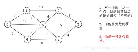 Dijkstra迪杰斯特算法邻接表加二叉堆实现python版如何使用二叉堆实现双向dijkstra算法 Csdn博客