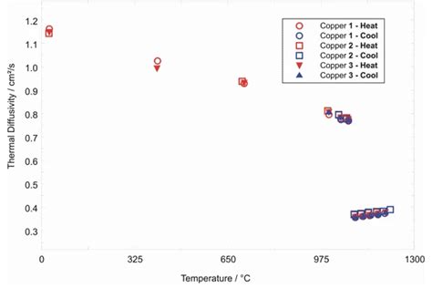 Pure Copper — Thermal Diffusivity Netzsch Analyzing And Testing
