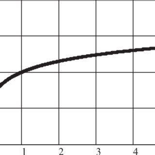 The Simple Function Y Ln X Download Scientific Diagram