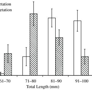 Bluegill Length Frequency Distribution At The End Of A Month Download Scientific Diagram