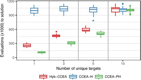 Number Of Evaluations Needed On Average To Achieve A Near Optimal