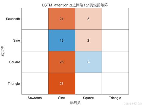 lstm网络之时间序列处理总结（四） lstm信号处理 csdn博客