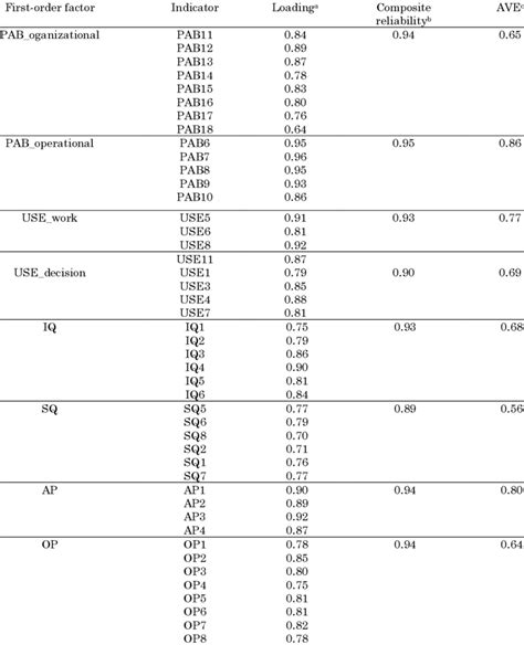 Internal Consistency Indicator Reliability And Convergent Validity