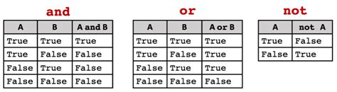 112 Comparison And Logical Operators — Python Programming