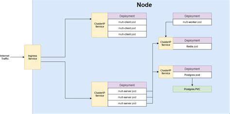 github antoniskak multi k8s multi container app production level