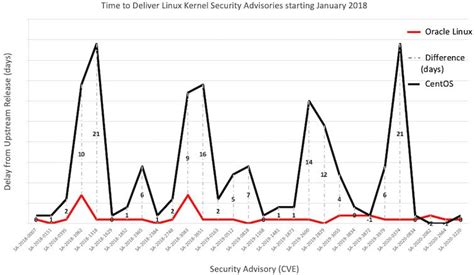 Oracle Linux Alternatives Top Linux Distros And Similar Apps AlternativeTo