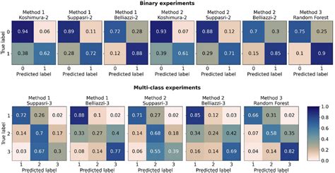 Top Left To Right Confusion Matrices For Binary Experiments Method