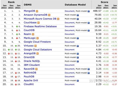 一文了解常用数据库 知乎