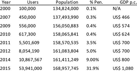 Internet Usage And Population Statistics In Bangladesh Per Capita Gdp