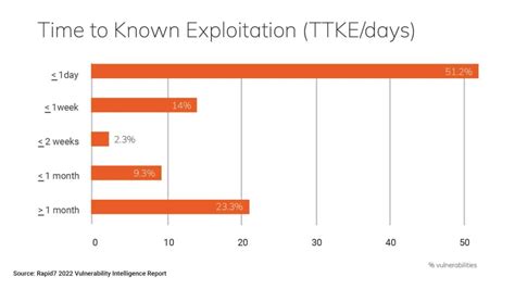 Rapid7 Vulnerability Intelligence Report Shows Attackers Developing And