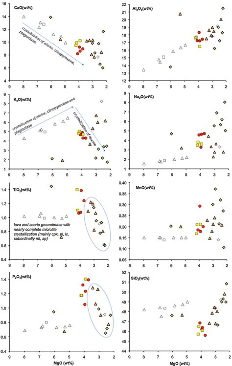 Harker Diagrams Of Major Element Compositions In Whole Rocks Open Download Scientific Diagram