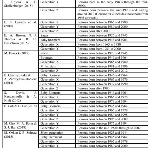 The Classification Of Generations Based On A Review Of The Literature