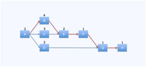 Resource Scheduling Methods In Project Management Guidelines