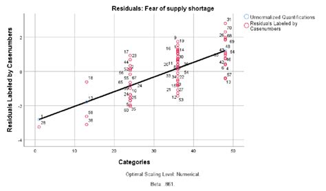 Residual Plots For Significant Effects Download Scientific Diagram