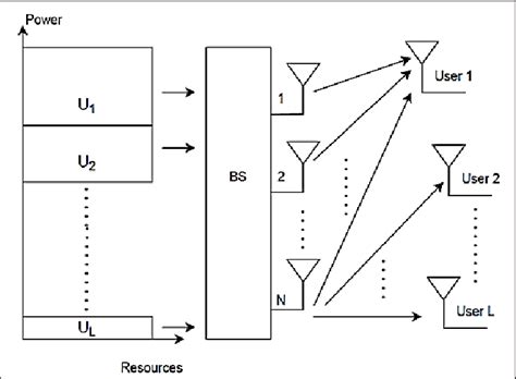 Downlink Power Domain Miso Noma System Download Scientific Diagram