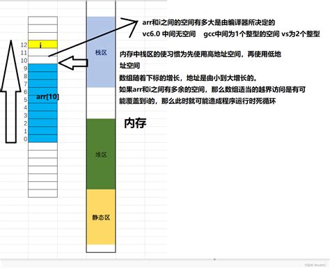 【c语言中的陷阱与缺陷】数组访问越界造成的死循环数组 陷阱与编程规范的关系 Csdn博客