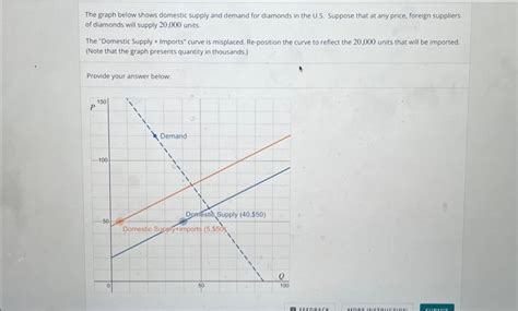 The Graph Below Shows Domestic Supply And Demand For