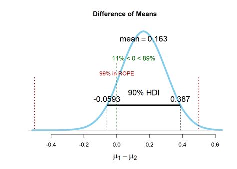 Improving Your Statistical Inferences 3 等价检验和区间假设检验