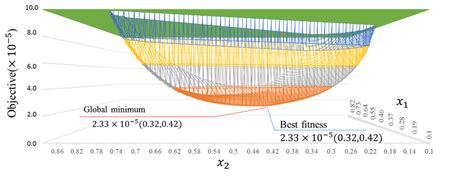 The Objective Function Surface Related With The Design Variables In The