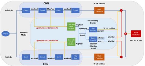 Architecture Of Semantic Segmentation Framework With The Proposed