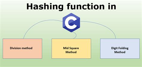 Hashing In C Programming Explained With Diagram