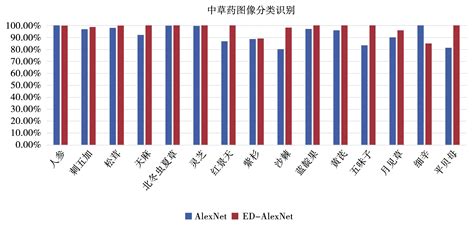 基于深度学习的中草药植物图像识别方法研究参考网