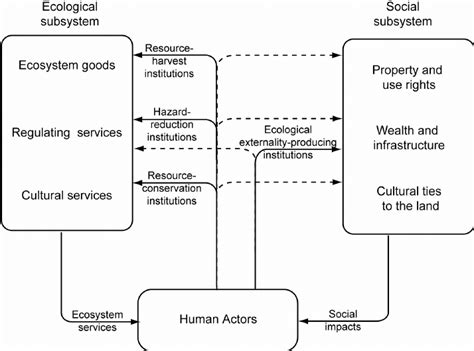 The Interconnection Between Ecological And Social Subsystems Mea 2005 Download Scientific