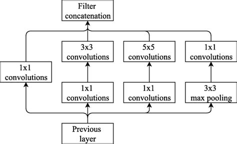 Schematic Illustration Of An Inception Module With Dimensionality