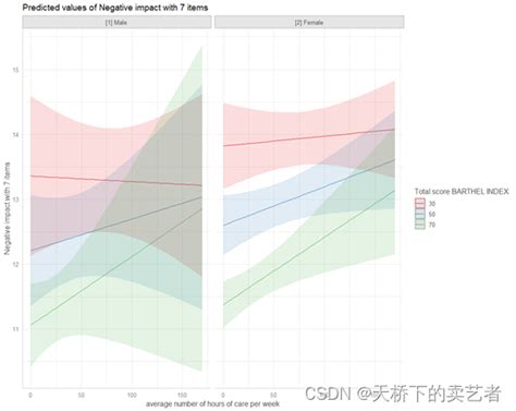 R语言使用sjplot包优雅绘制回归模型的交互效应图sjplot 包 Csdn博客