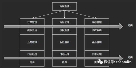 C 中的AOP 面向切面编程 董川民