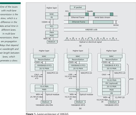 Figure 1 From 100gbe Phy And Mac Layer Implementations Semantic Scholar