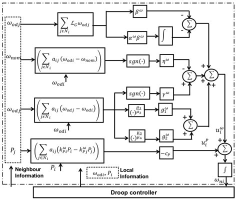 Distributed Finite Time Control Of Islanded Microgrid For Ancillary Services Provision
