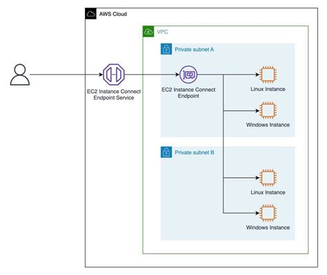 Secure Connectivity From Public To Private Introducing EC2 Instance Connect Endpoint