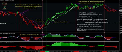 A Complete Customizable Expert Advisor To Trade A Trend Trading System