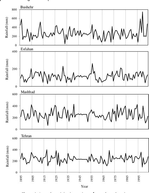 Figure 1 From Modeling A Drought Index Using A Nonparametric Approach