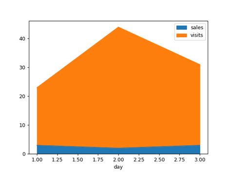Pandasseriesplotarea — Pandas 223 Documentation