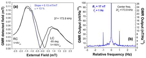 Sensors Special Issue GMR And TMR Sensors
