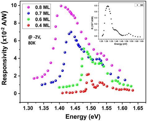 Near Infrared Spectral Photoresponse For Different Sml Coverage Download Scientific Diagram
