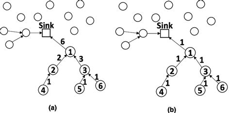 the number of packet transmissions for each node a when raw data