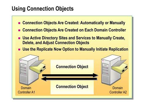 Ppt Module 11 Managing Active Directory Replication Powerpoint