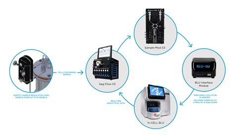 Beckman Coulter Life Sciences Partners With Flownamics On Bioprocess Culture Monitoring Solution
