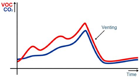 Indoor Air Quality And How The Terms VOC TVOC And CO2 Relate To It Air Quality Teco Wiki