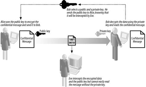 Asymmetric Encryption Explained Chapter Asymmetric Encryption Part III NET