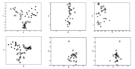 the visualization of the data in the reduced dimensional spaces by